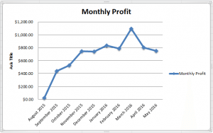 profit-chart - Passion Into Paychecks